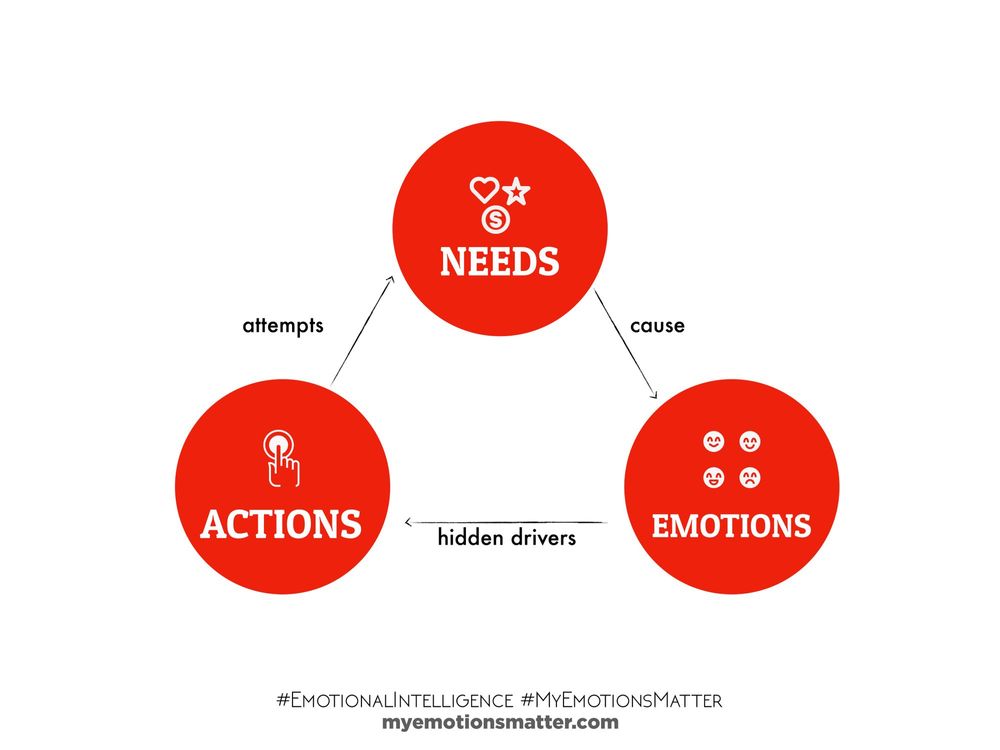 Needs, Emotions and Actions