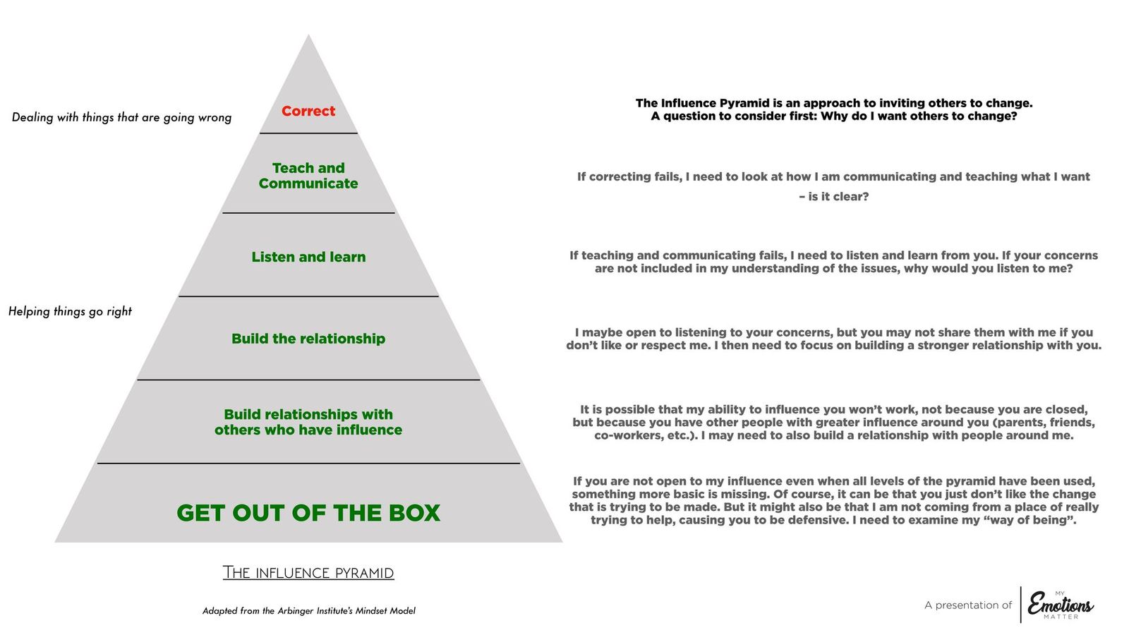 Applying the Influence Pyramid