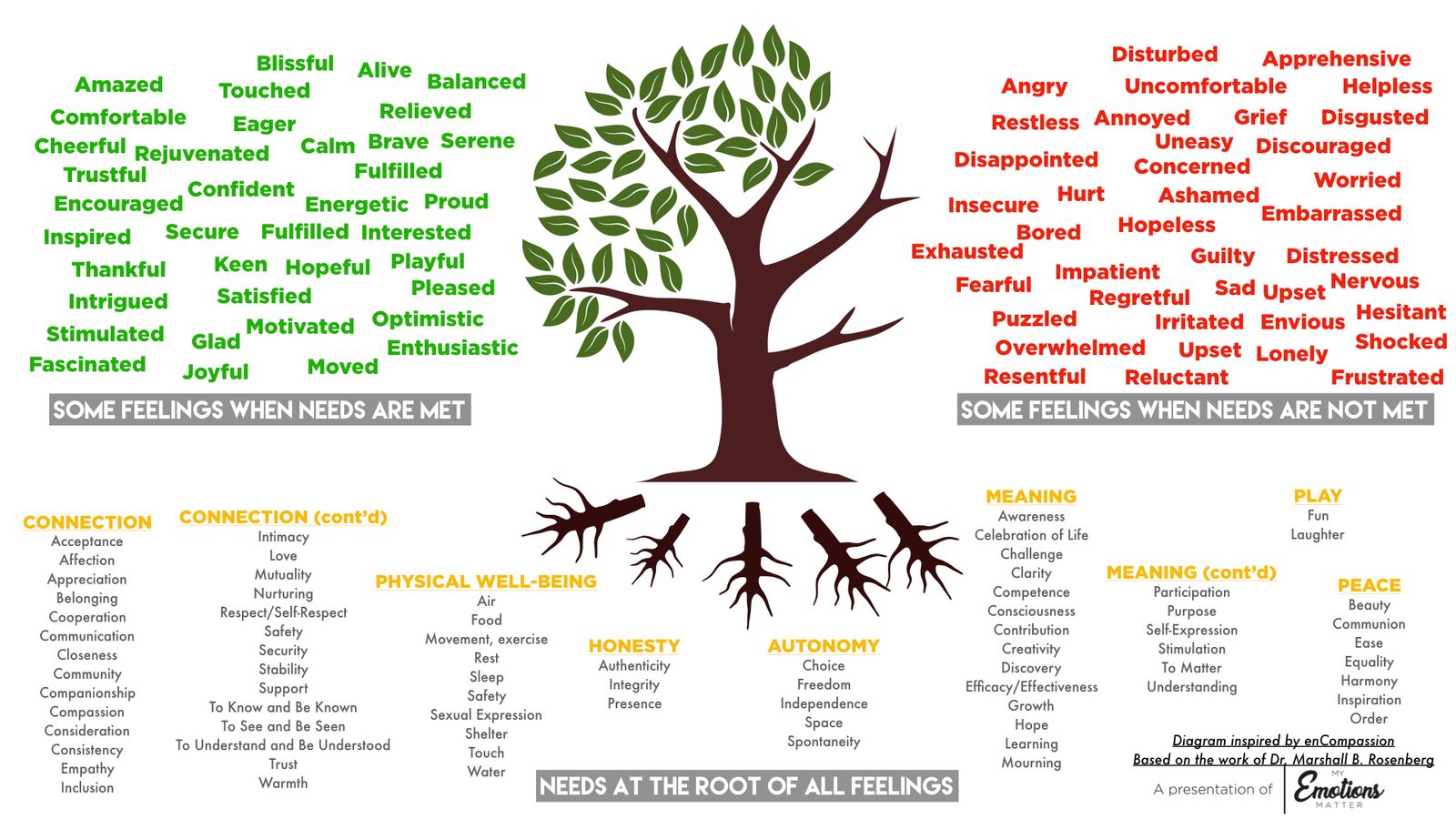 Communicating Feelings and Needs