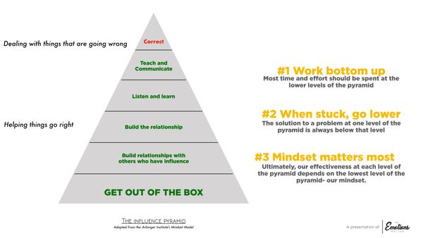 Applying the Influence Pyramid