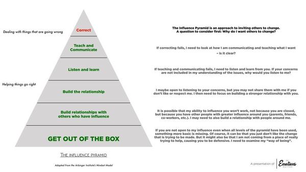 Influence Pyramid: How to Build Credibility